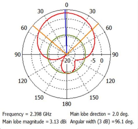 A Cross Section Of The Main Lobe Of Gain For Simulation Radiation