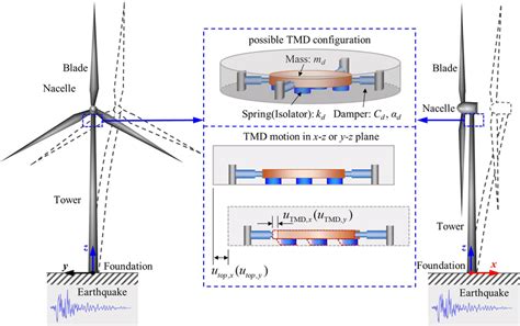 Reference Wind Turbine With The Tmd Installed Subjected To Earthquake Download Scientific