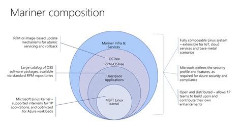 Azure Linux Released At Build Where Microsoft Revealed Why It Did Not Fork Fedora • Devclass