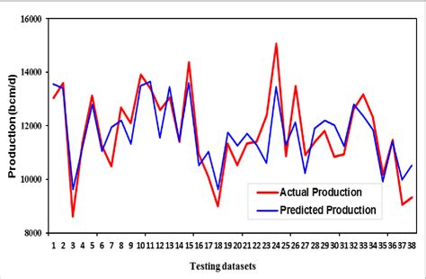 figure 1 from predicting open pit mine production using machine