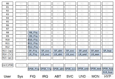 Arm体系架构—armv7 A处理器模式及寄存器arm 寄存器 Arrmv7 Csdn博客
