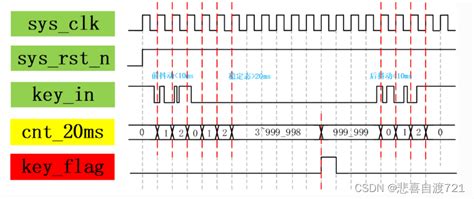 fpga 按键消抖之简单控制led灯亮灭 csdn博客
