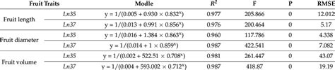 Logistic Regression Equations Of Fruit Shape For Two Inbred Lines