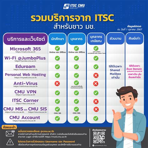 รวมบริการจาก Itsc สำหรับชาว มช 📍ข้อมูลอัปเดต ณ วันที่ 1 ตุลาคม 2567 💻ข้อแนะนำสำหรับชาว มช 1