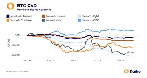 Bitcoins Dwindling Volatility Signals Maturity Kaiko Research