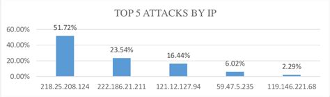 Figure 1 From Design And Implementation Of A Real Time Honeypot System