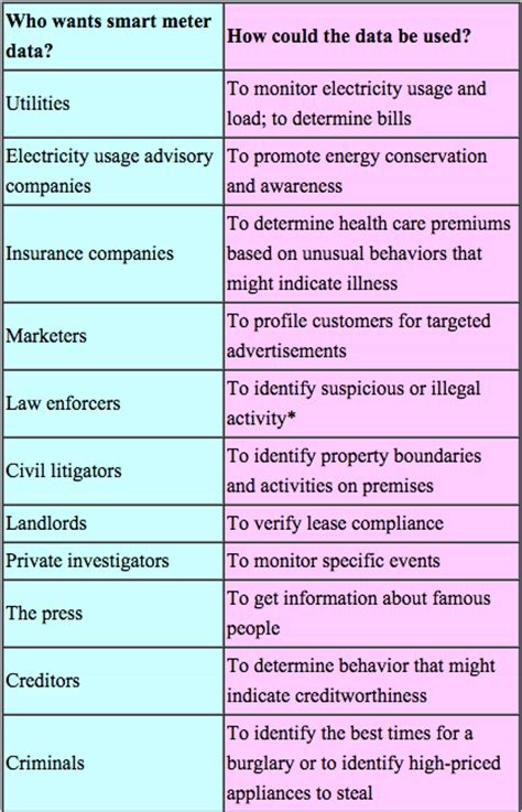 Privacy Concerns Stop Oc Smart Meters