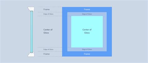 U Factor Cardinal Glass Industries