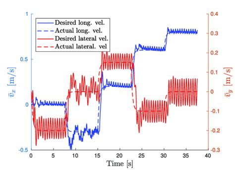 speed tracking performance of the proposed controller in simulation