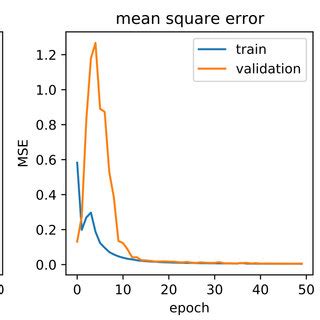 Accuracy Mean Square Error Mse And Loss Negative The Evidence Lower Download Scientific