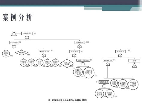 质量管理故障树分析法 FTA