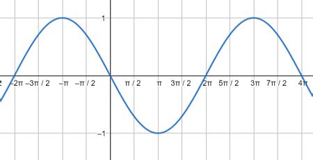 How To Determine The Wavelength Of A Wave Graphically Physics Study Com