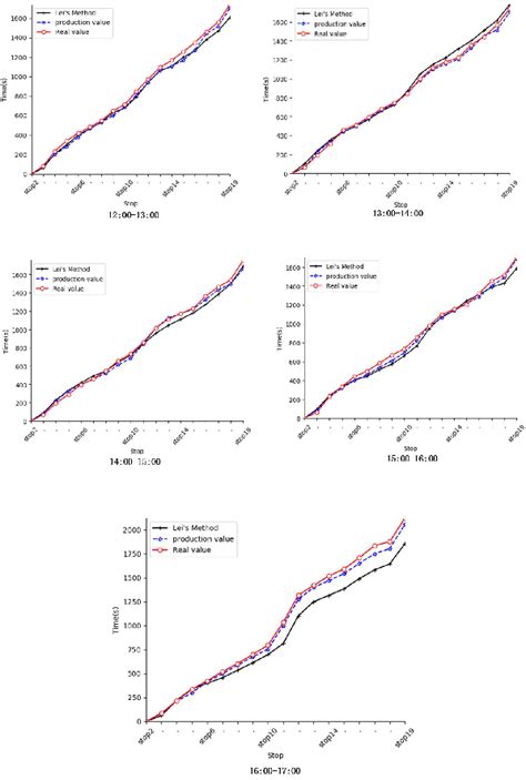 Figure 8 From A Lstm Based Bus Arrival Time Prediction Method Semantic Scholar