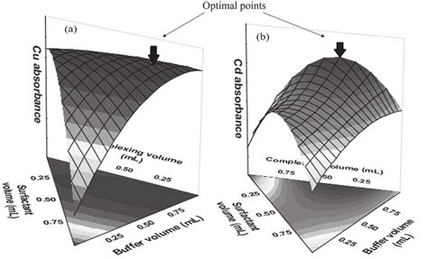 Response Surfaces Obtained By A Quadratic Model To The Data Of Copper