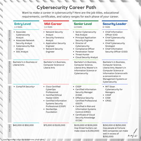 Cybersecurity Career Path Mahesh Cg