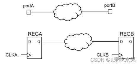 （fpga时序约束）set max delay set min delay详解 set max delay csdn博客