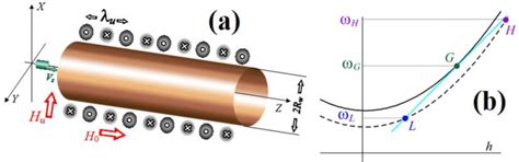 A A Bunch Of Electrons Moving In A Cylindrical Waveguide Immersed In