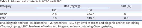 Table 2 From Comparison Of Laxative Effects Of Fermented Soybeans Cheonggukjang Containing
