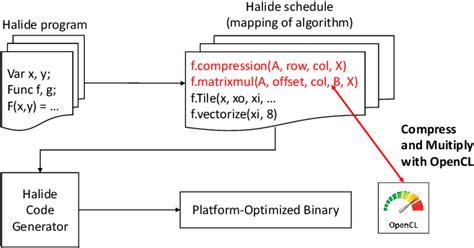 Figure 1 From Sparse Matrix Compression Primitives With Opencl
