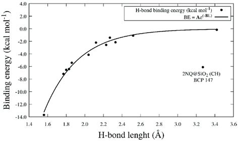 H−bond Length And Be Correlation Download Scientific Diagram