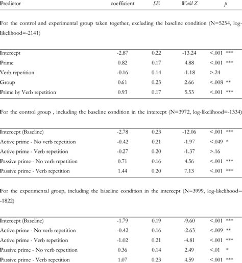 Summary Of Fixed Effects In The Mixed Logit Model For The Response