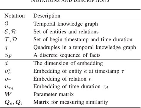 Figure 1 From Learning Knowledge Evolution With Time Duration From Finer Time Granularity