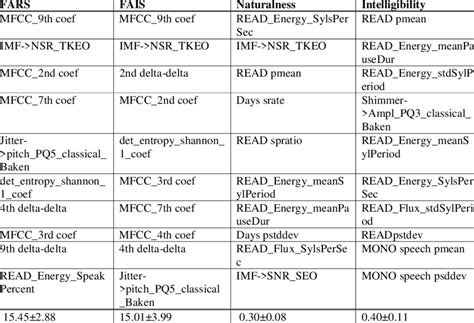 Selected Feature Subset Using Random Forests Rf For Each Of The Four