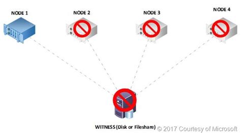Cluster Shared Volumes Without Active Directory Working Hard In IT