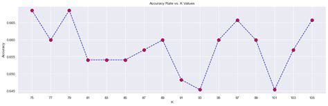 Solved Interpret The Knn K Nearest Neighbor Plot Below
