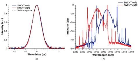 Output Autocorrelation Traces A And Spectra B At P Pump 320 Mw