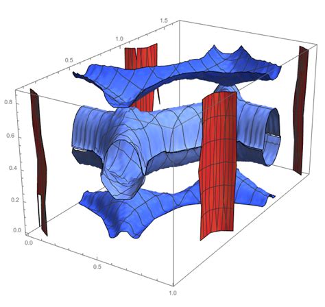 Color Merging Of Multiple 3d Plots With Show Using Unified Colorbar