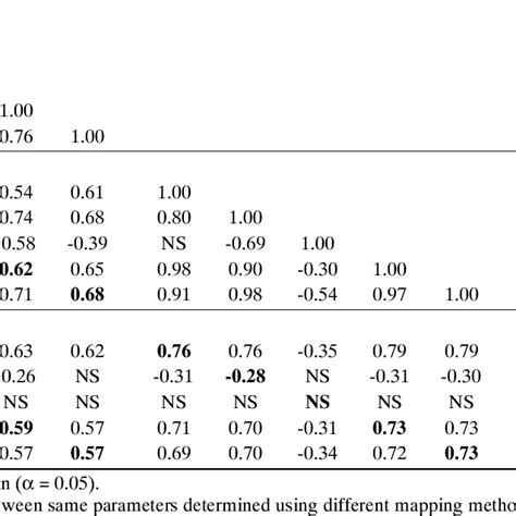 Pearson Correlation Coefficients Between Measured And Calculated