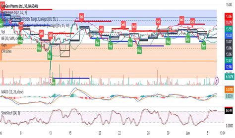 Cpr Lines — Indicator By Zaheer Ahmed — Tradingview