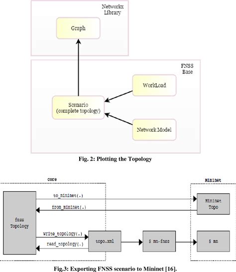Figure 2 From Network Resource Management Optimization For Sdn Based On Statistical Approach