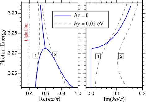 Figure 1 From Complex Band Structure And Plasmon Lattice Greens