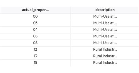 Nz Properties Actual Property Use Linz Data Service