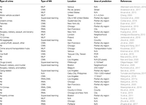 Nn Research Predicting Crime Hot Spots Download Scientific Diagram