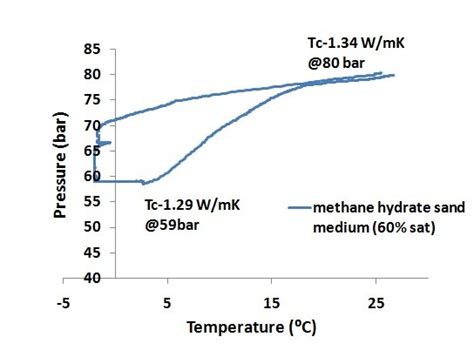 Kinetics And Thermal Conductivity Measurement Using Methane Hydrate With