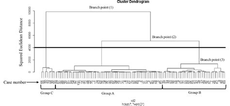 Dendrogram From Cluster Analysis Based On Mandibular Morphology Branch