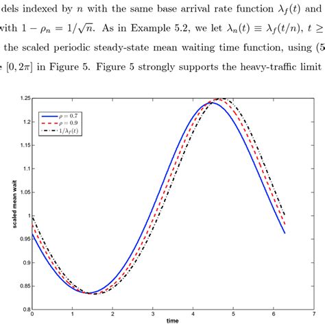The Scaled Periodic Steady State Time Varying Mean Wait E ˆ W N T ρ Download Scientific
