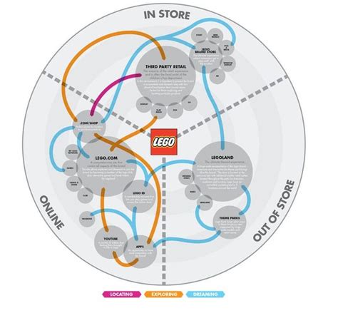 De 17 Bästa Ux Ecosystem Map Bilderna På Pinterest Service Design