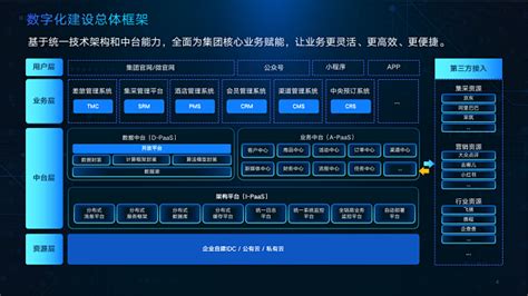 某集团数字化系统建设框架