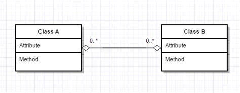 How To Represent Two Way Composition Between Two Classes In Uml Class
