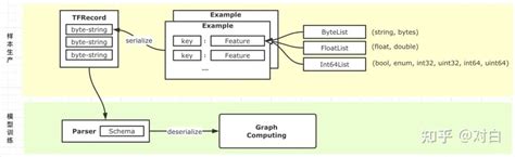 【他山之石】tensorflow之tfrecord的原理和使用心得 腾讯云开发者社区 腾讯云 【他山之石】tensorflow之tfrecord的原理和使用心得 腾讯云开发者社区 腾讯云
