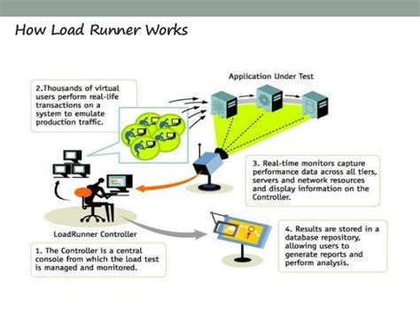 Loadrunner Performance Testing
