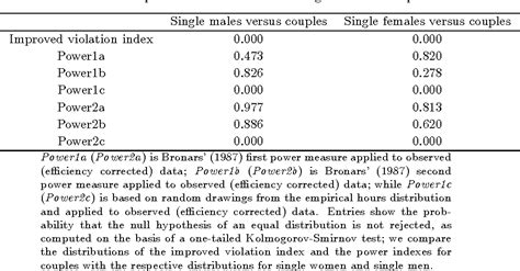 Table 1 From Nonparametric Analysis Of Household Labor Supply