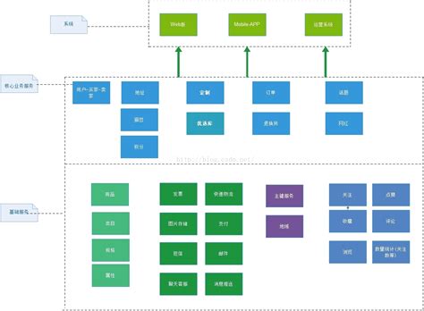 一个电商项目的功能模块梳理 灰信网（软件开发博客聚合）