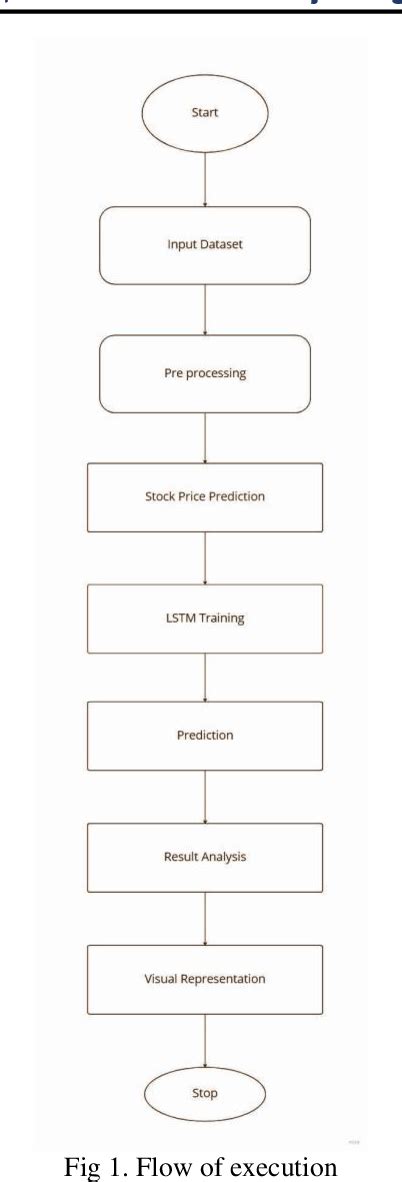 Figure 1 From Stock Market Prediction Using Streamlit And Lstm