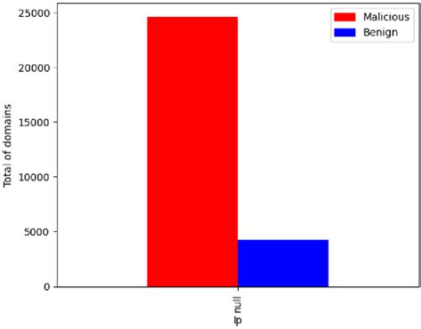 Figure 3 From Dns Dataset For Malicious Domains Detection Semantic
