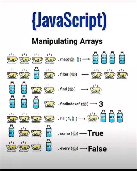 Abdennabi Kraeim On Linkedin Javascript Arrays Development Programing Frontend Backend